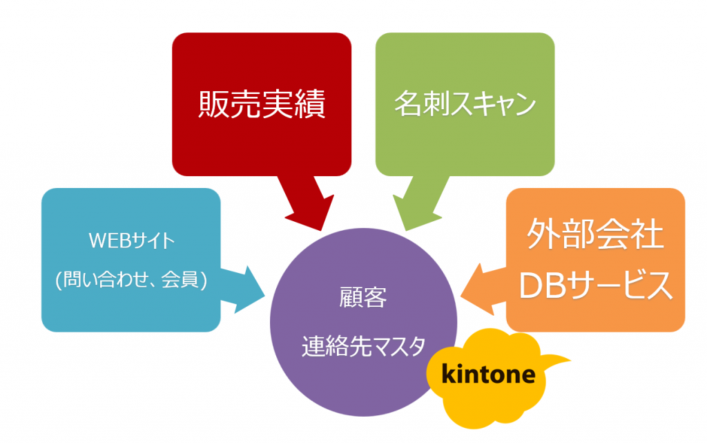 中国・台湾BtoB営業向けkintone活用支援サービス - トランスエージェント上海